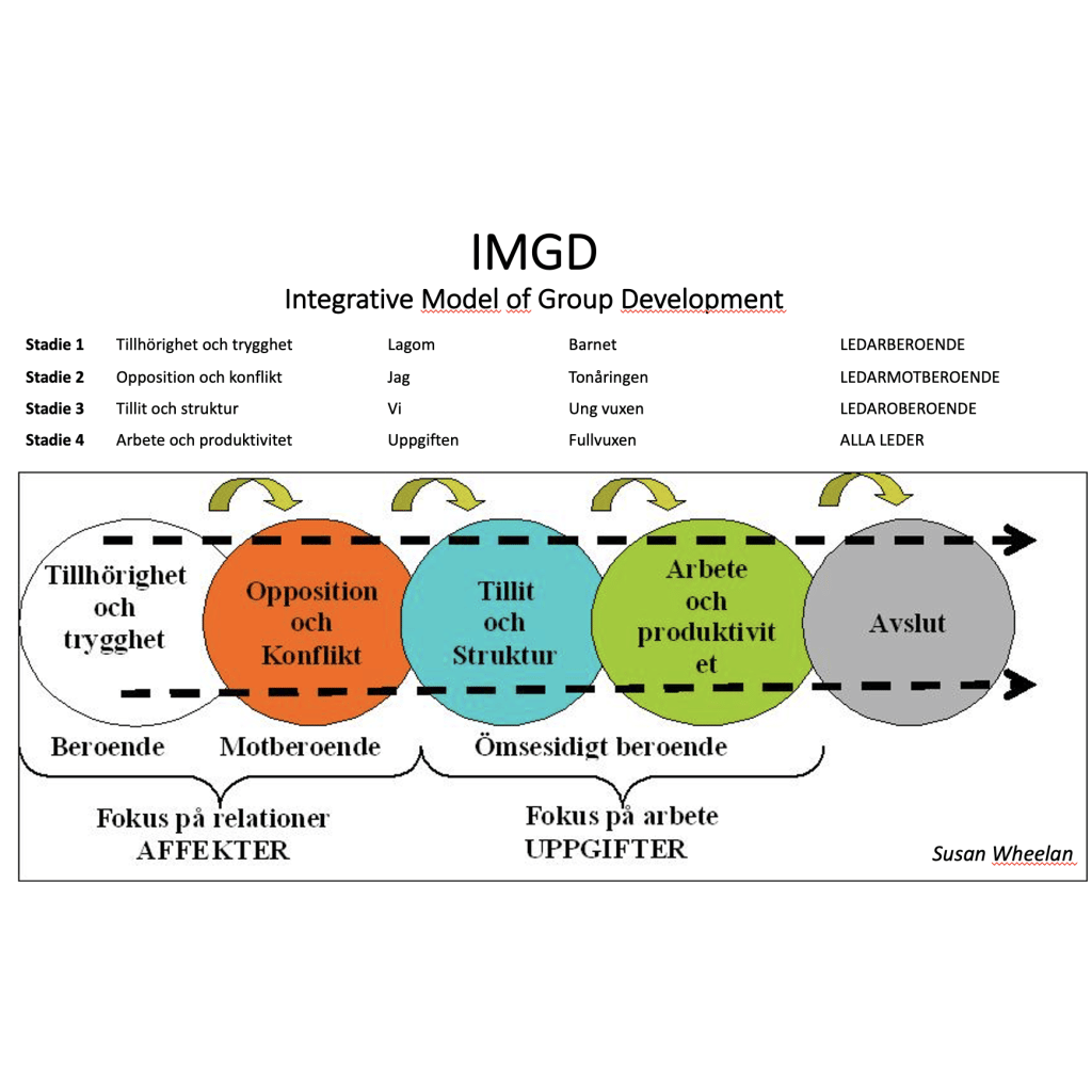 Grupputveckling - Sandblom & Company Utveckling AB